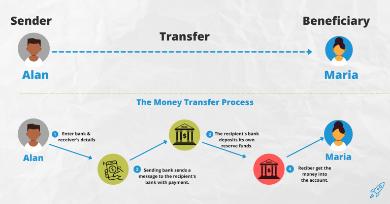 Money-Transfer-Process - Rocket Remit Blog